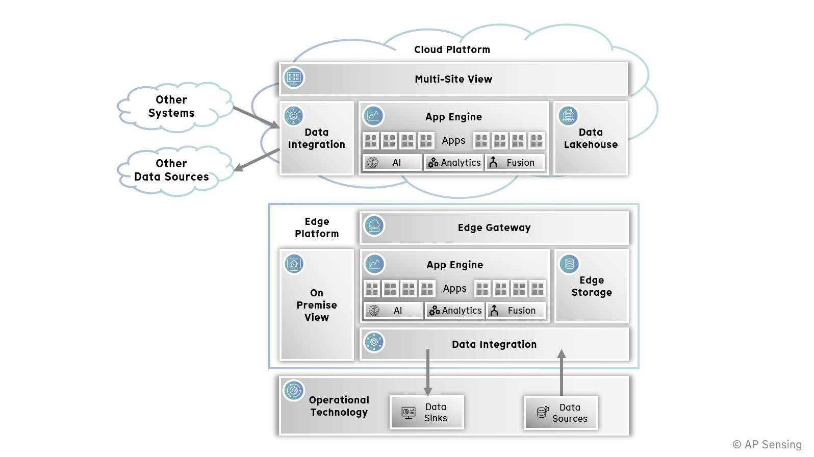 AP Sensing’s AI-Powered Connected Asset Platform - AP Sensing GmbH